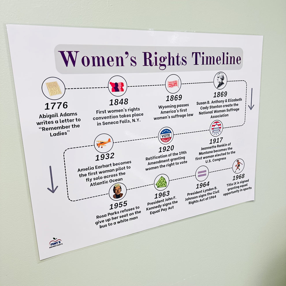 Women's Rights Timeline Poster | American History Anchor Chart – Fent's Anchor Charts