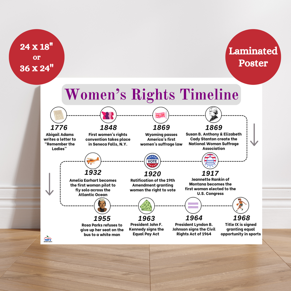Women's Rights Timeline Poster | American History Anchor Chart – Fent's ...