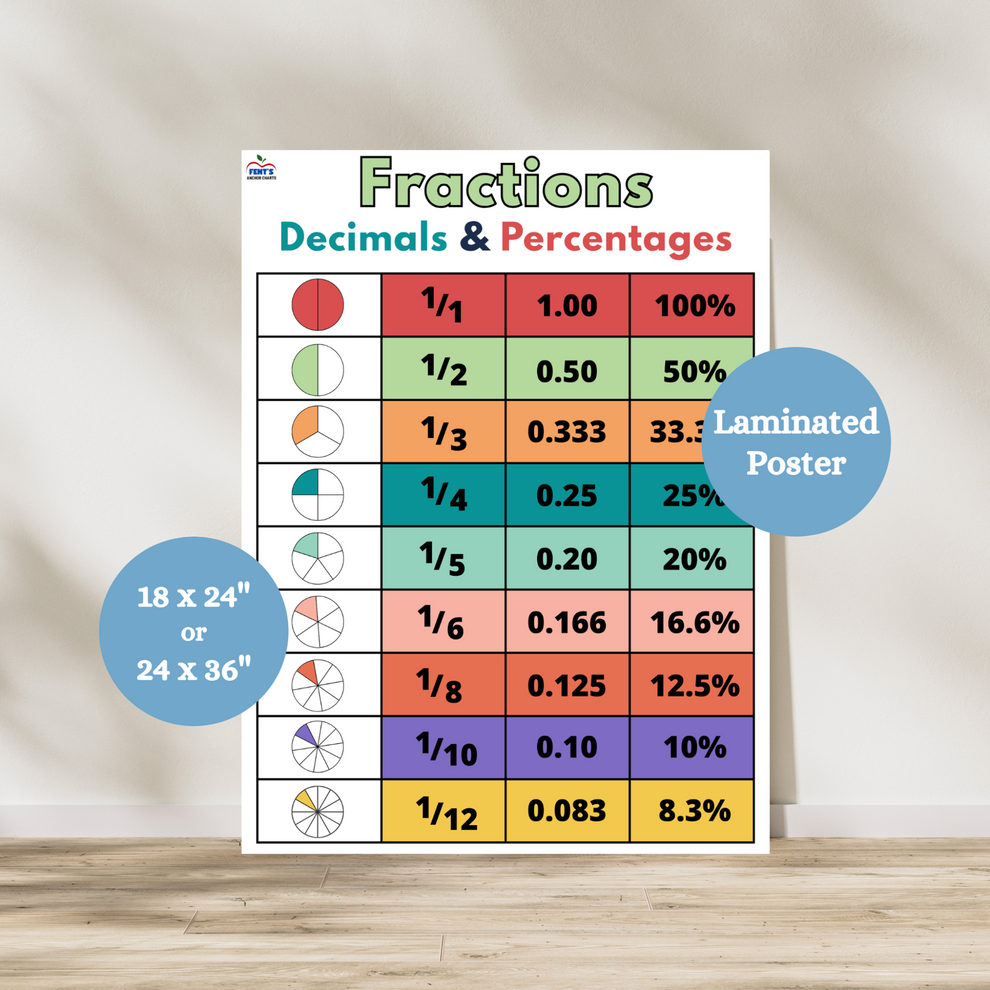 Fractions Decimals Percentages Conversion Anchor Chart | Math Poster ...